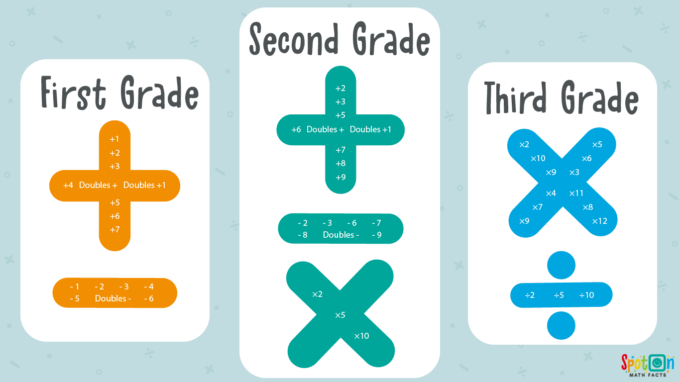 What Math Facts are covered at each grade level? – SpotOnMathFacts